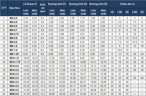 Quy trình cấy ren giả helicoil - Sunei